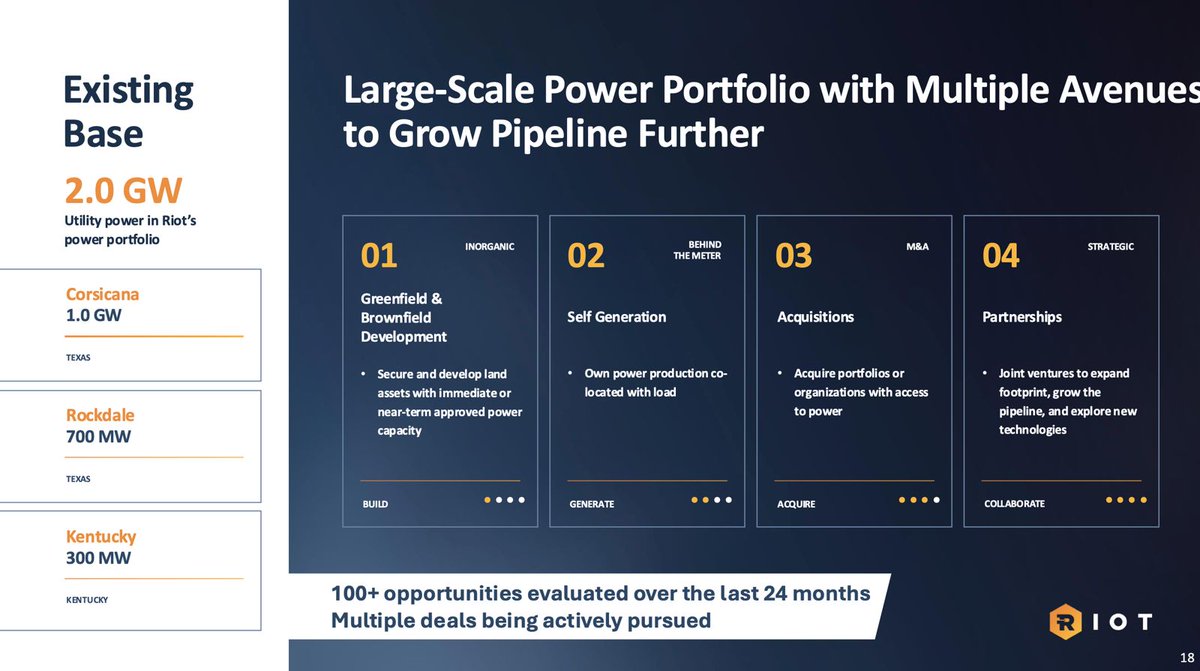 ⚡ $RIOT 's power portfolio is larger than most people realize — and it ...