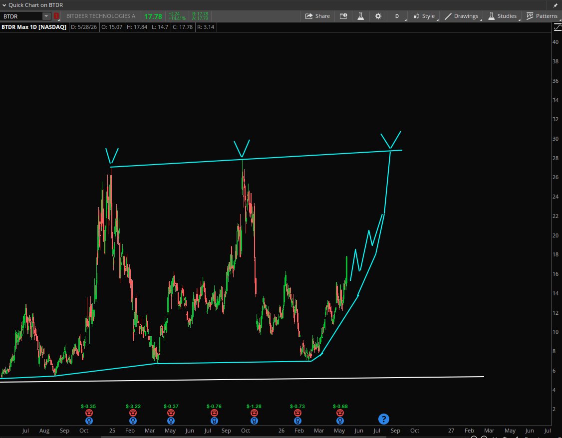 Post by Stock Pattern Pros/Tim on X: $BTDR