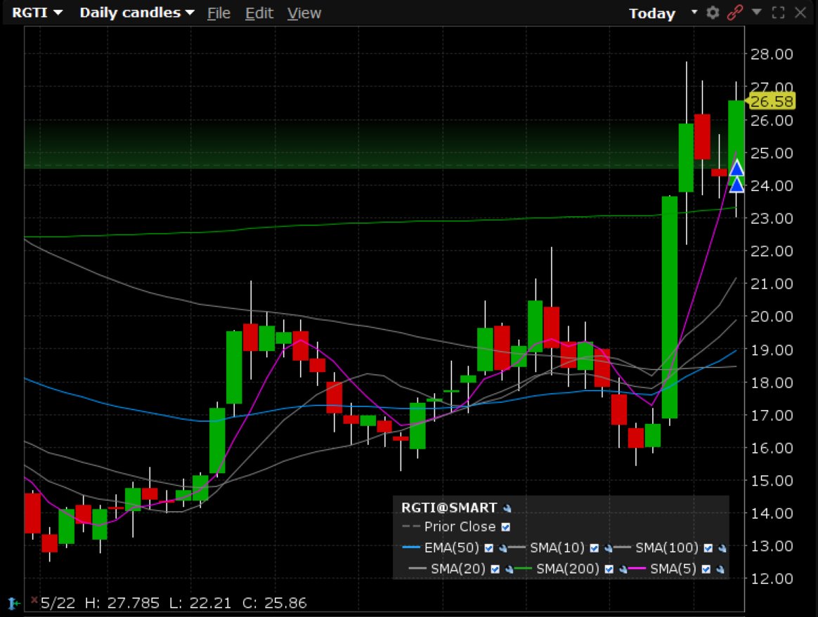 Nice scoops today on quantum names $INFQ $RGTI $QBTS Same setup 2DLV ...