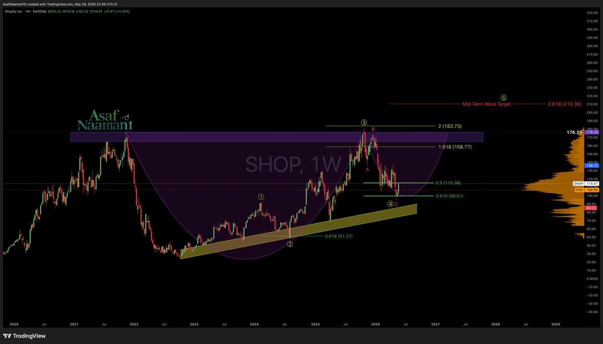$SHOP | Switching To The Weekly Chart Look who held the wave reversal ...