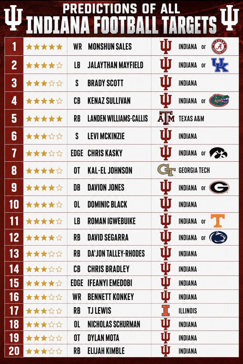 🚨 Prediction Time: Indiana Football Recruiting Board 👀🔴⚪️ Who do YOU ...