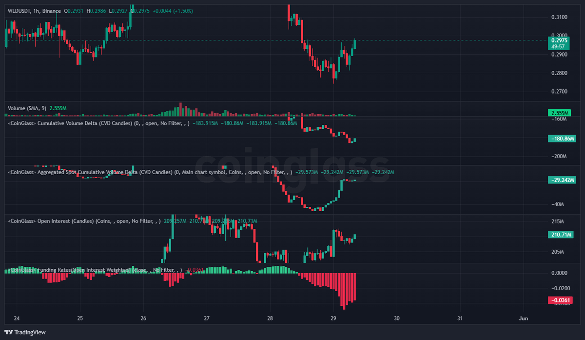 $WLD opened a long position a few hours ago via a limit order, having ...