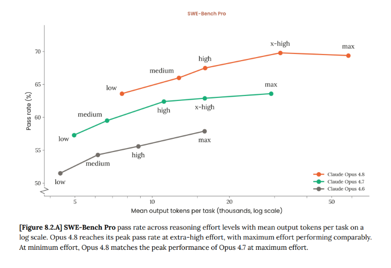 Perhaps avoid using max effort on Claude Opus 4.8! Accuracy on SWE ...