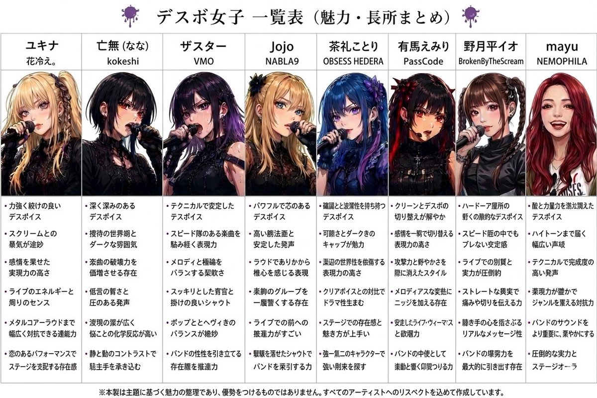 デスボ女子一覧表 (AIによる魅力・長所まとめ)☠️ 間違いを訂正し 似顔絵も本人に近づけ 背景も黒から白に変えて 見やすくしました‼️ ユ ...