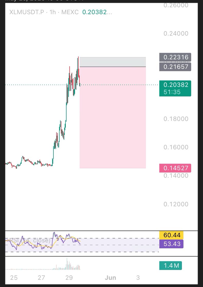$XLM Short Plan 👀 Here’s my current short idea for XLM on the 1H ...