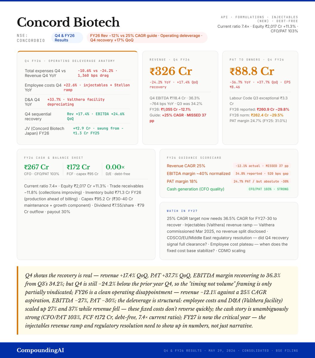 Log in to CompoundingAI for results pulse ! Concord Biotech - Q4 & FY26 ...
