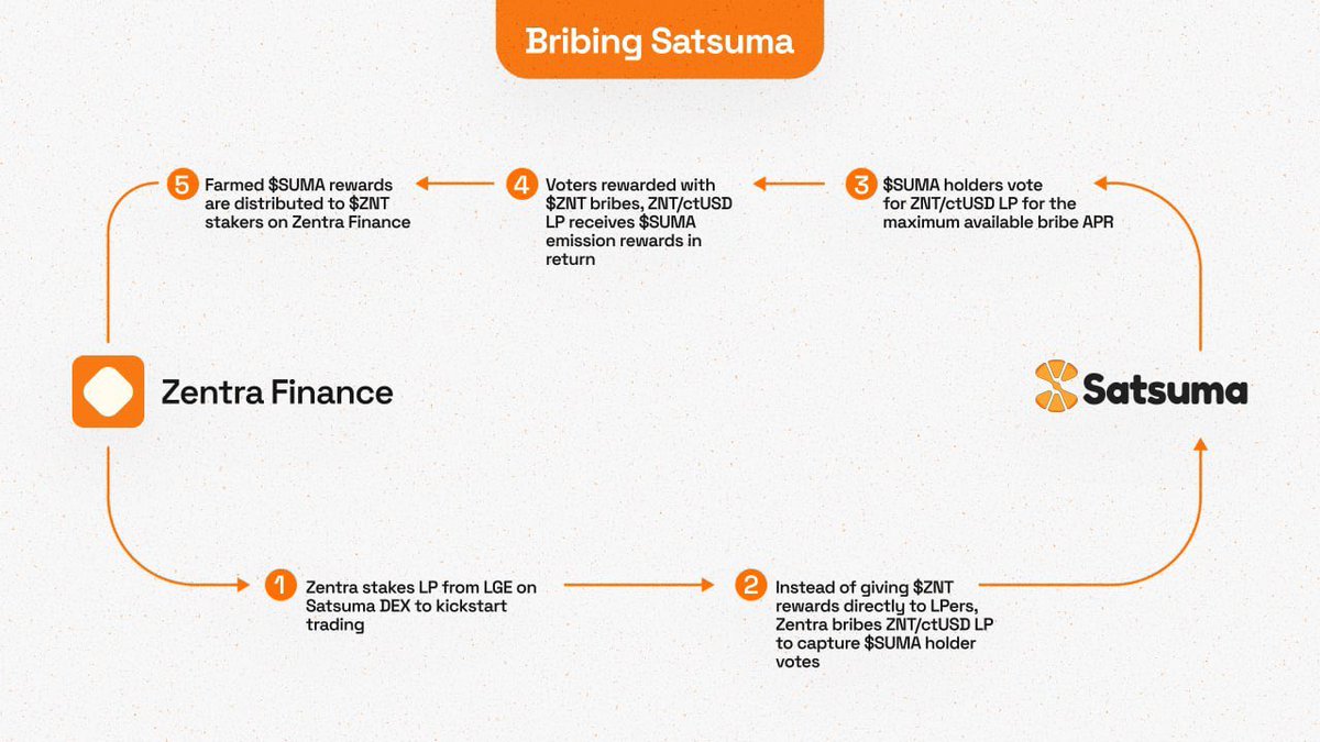 veSUMA holders vote weekly on where emissions flow. Protocols bribe ...