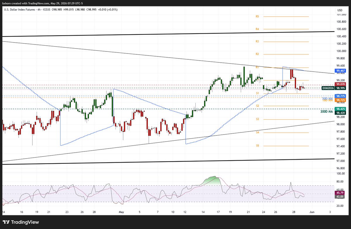 $DXY - Dollar Is Coiling for a Bigger Move The dollar remains trapped ...