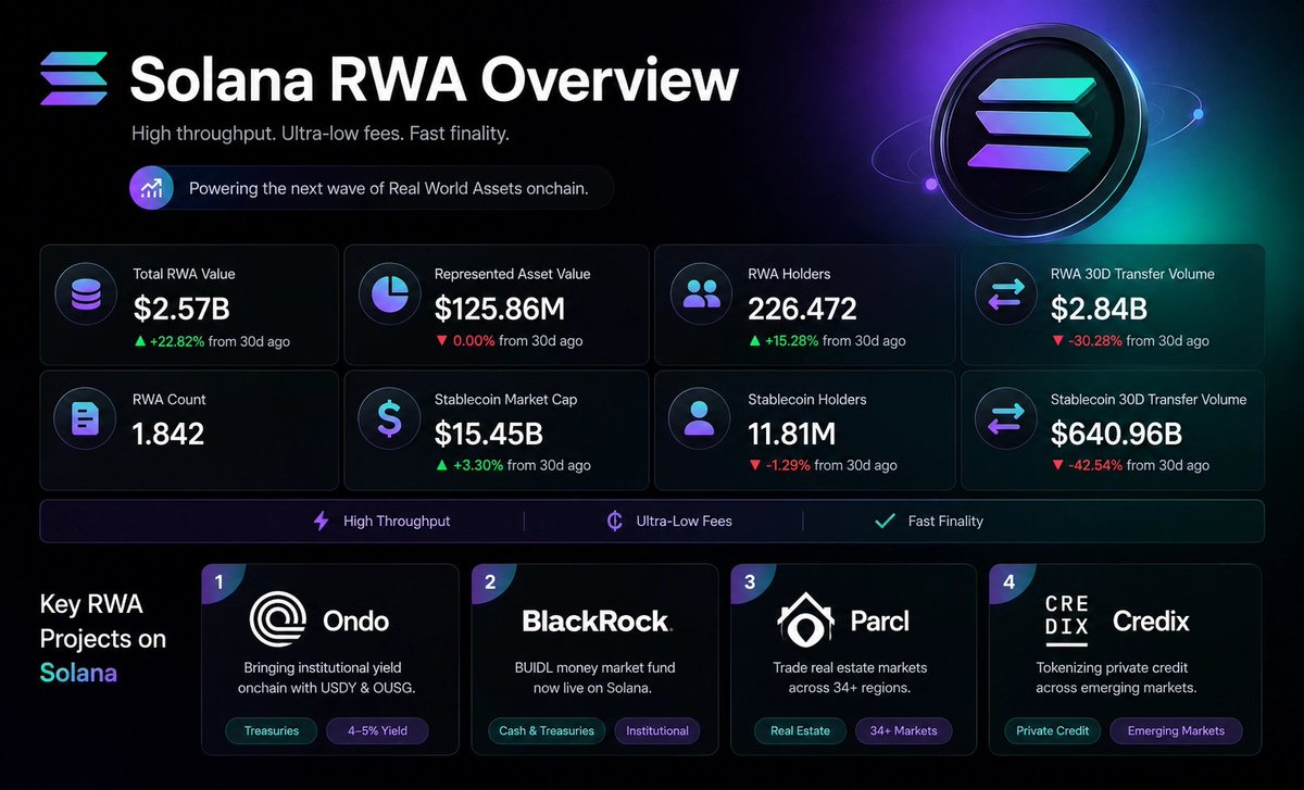 I thought Solana’s main narrative is memecoins and high-speed DeFi. But ...