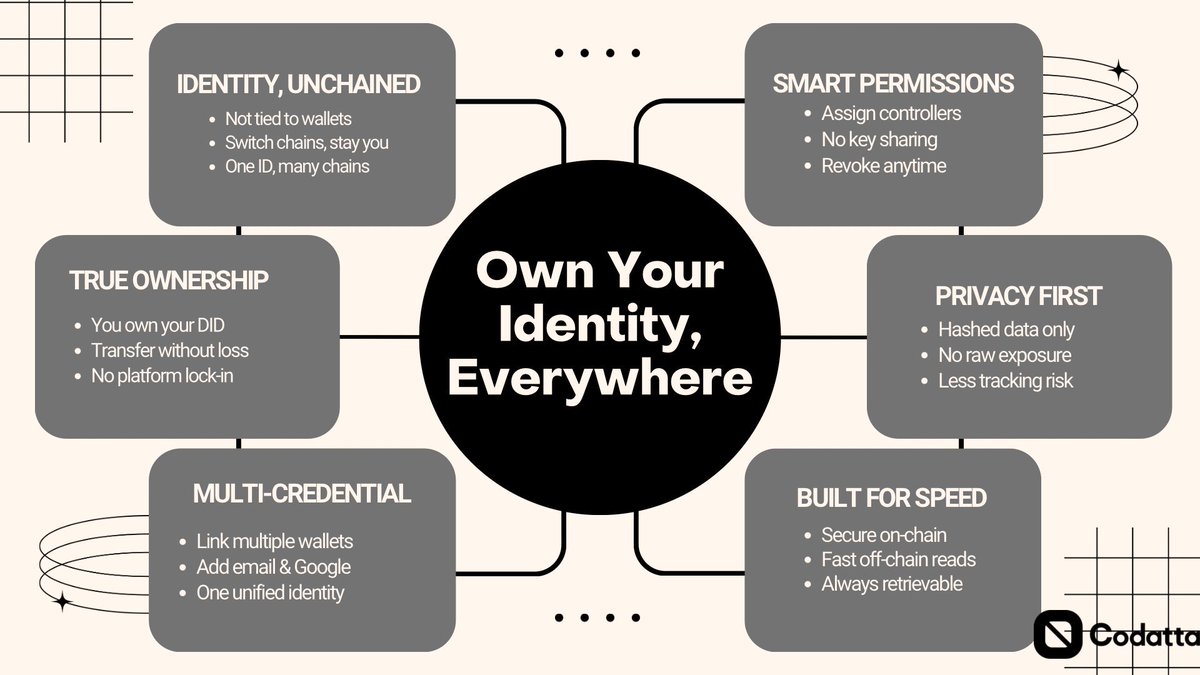 For years, Web3 treated wallets as identity. Change wallets, change ...