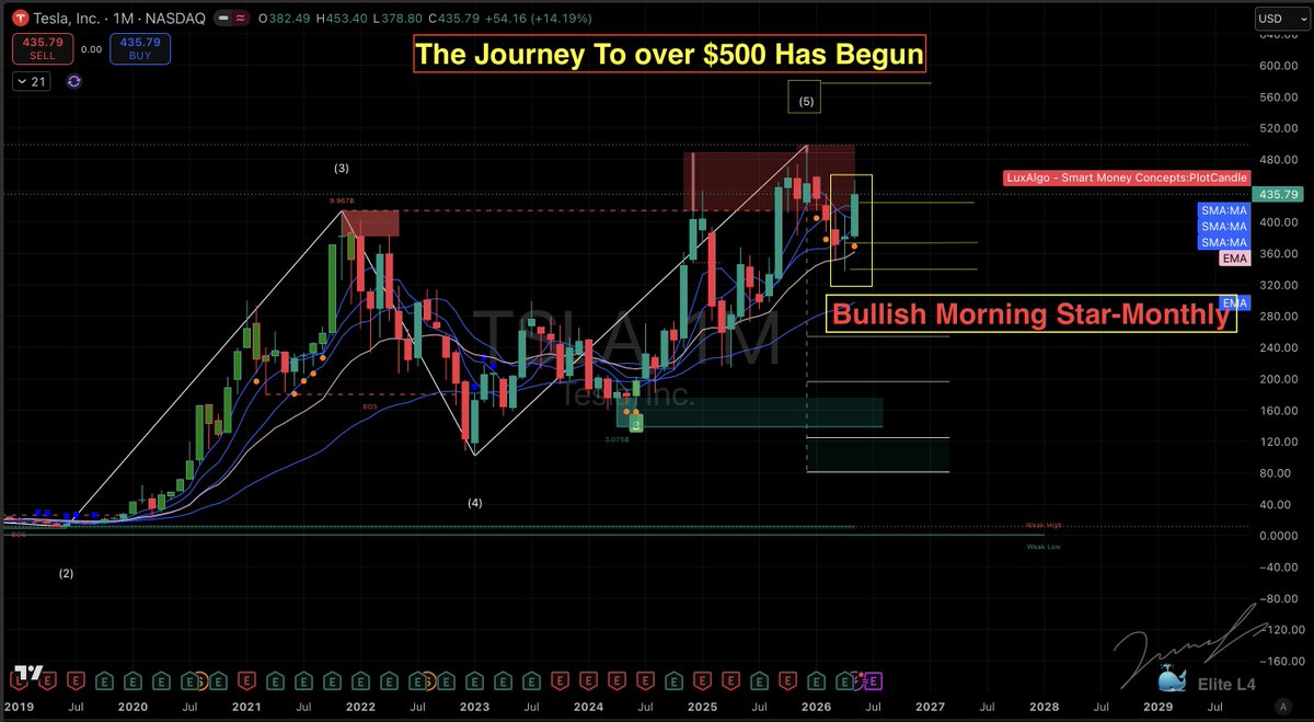 🚨 Elite L4 -M $TSLA Report 🚨 The stock has ended its downtrend for the ...