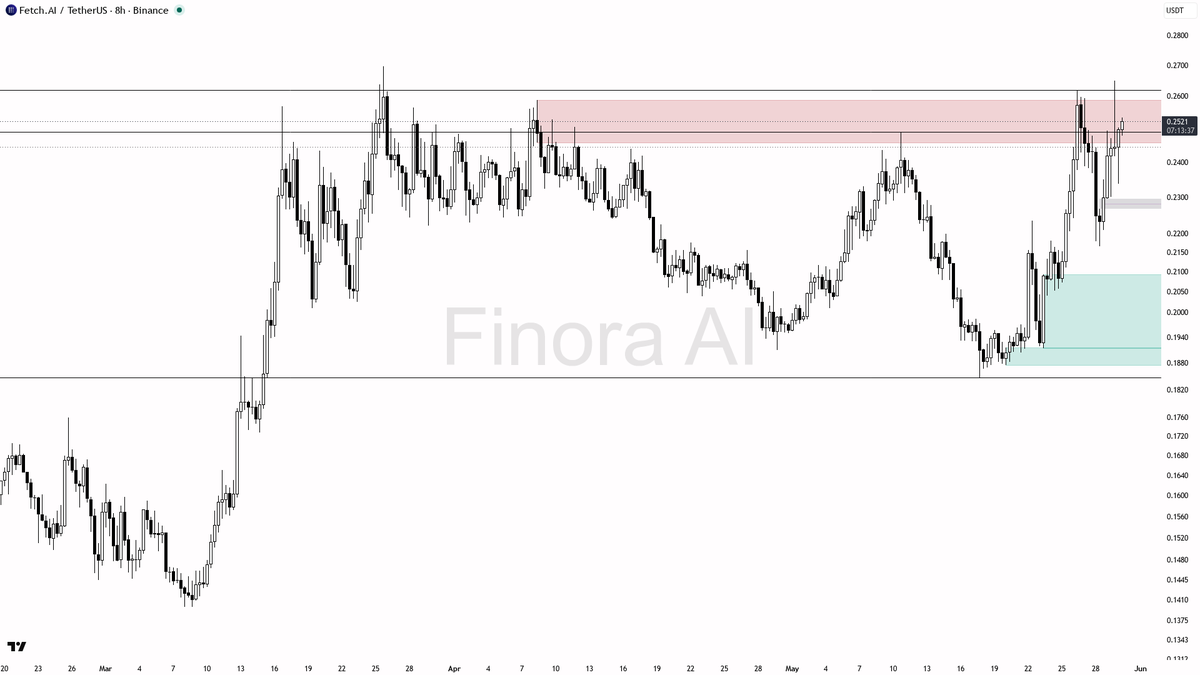 hey! here’s what i’m seeing on $FET #FETUSDT 8h for you 🚦 - expecting ...