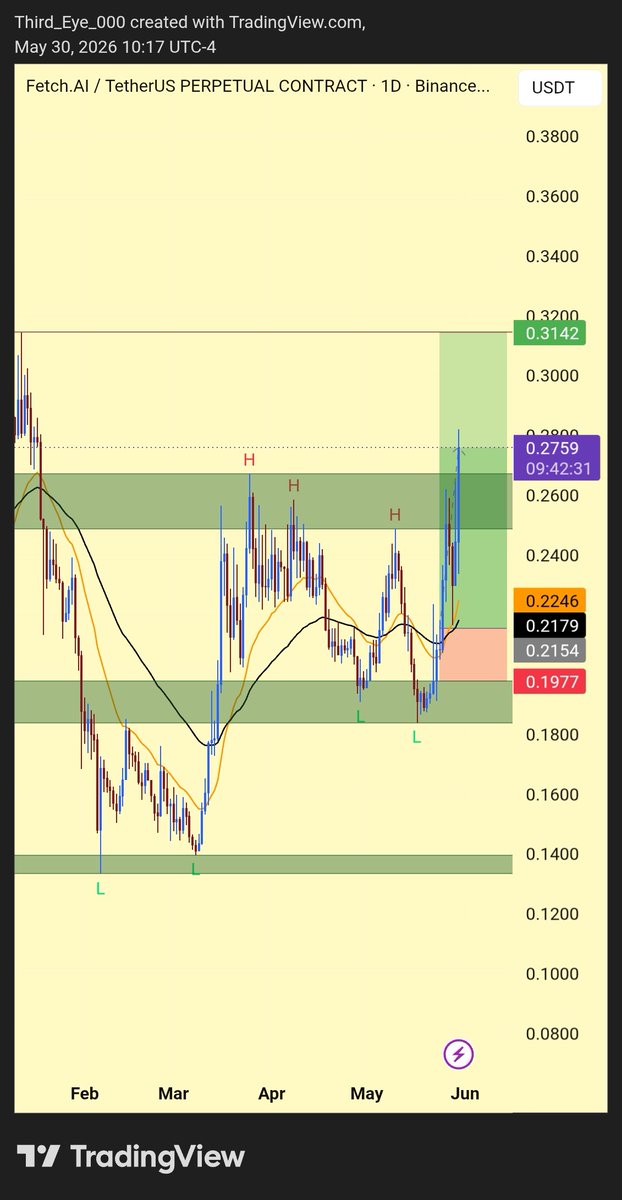 $FET update — 6 days later 👀 May 24: Entry → 0.2145 Support → 0.1908 🎯 ...