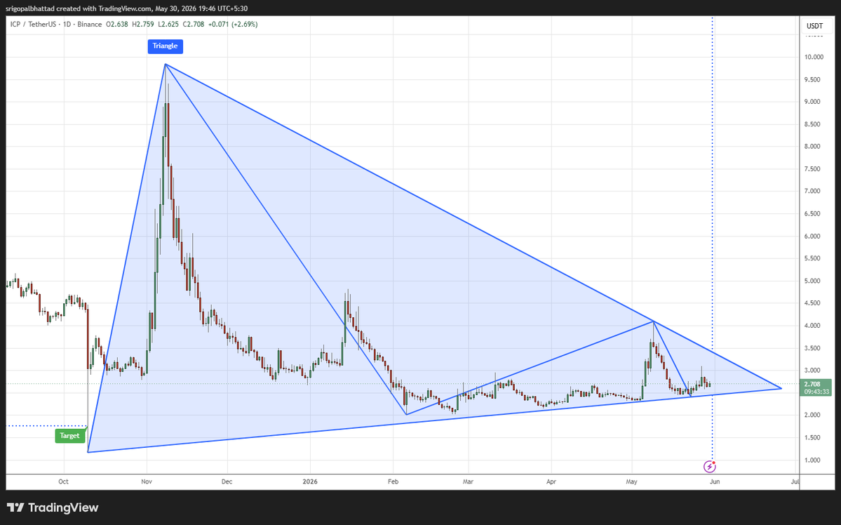 $ICP (Internet Computer) 🔺🚀 $ICP is trading inside a massive ...