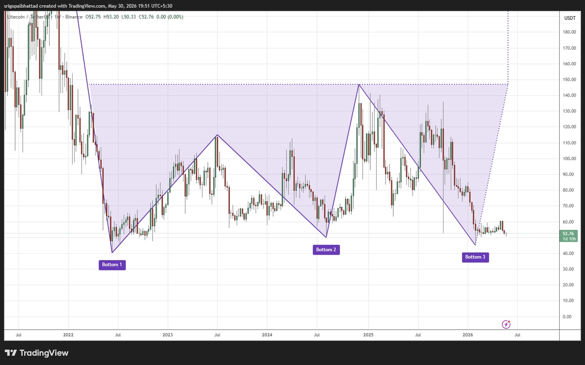 $LTC (Litecoin) 🚀📈 $LTC is carving out a Triple Bottom on the weekly ...
