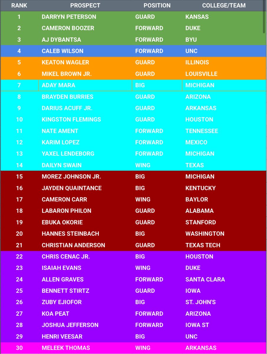 2026 NBA DRAFT POST-COMBINE/WITHDRAWAL DEADLINE BIG BOARD T1: MVP ...