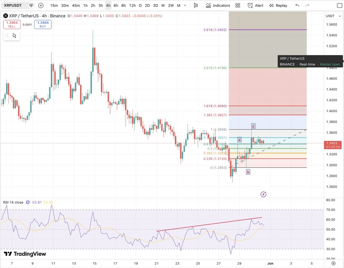 #XRP has completed a 'textbook' correction higher where c=a precisely ...