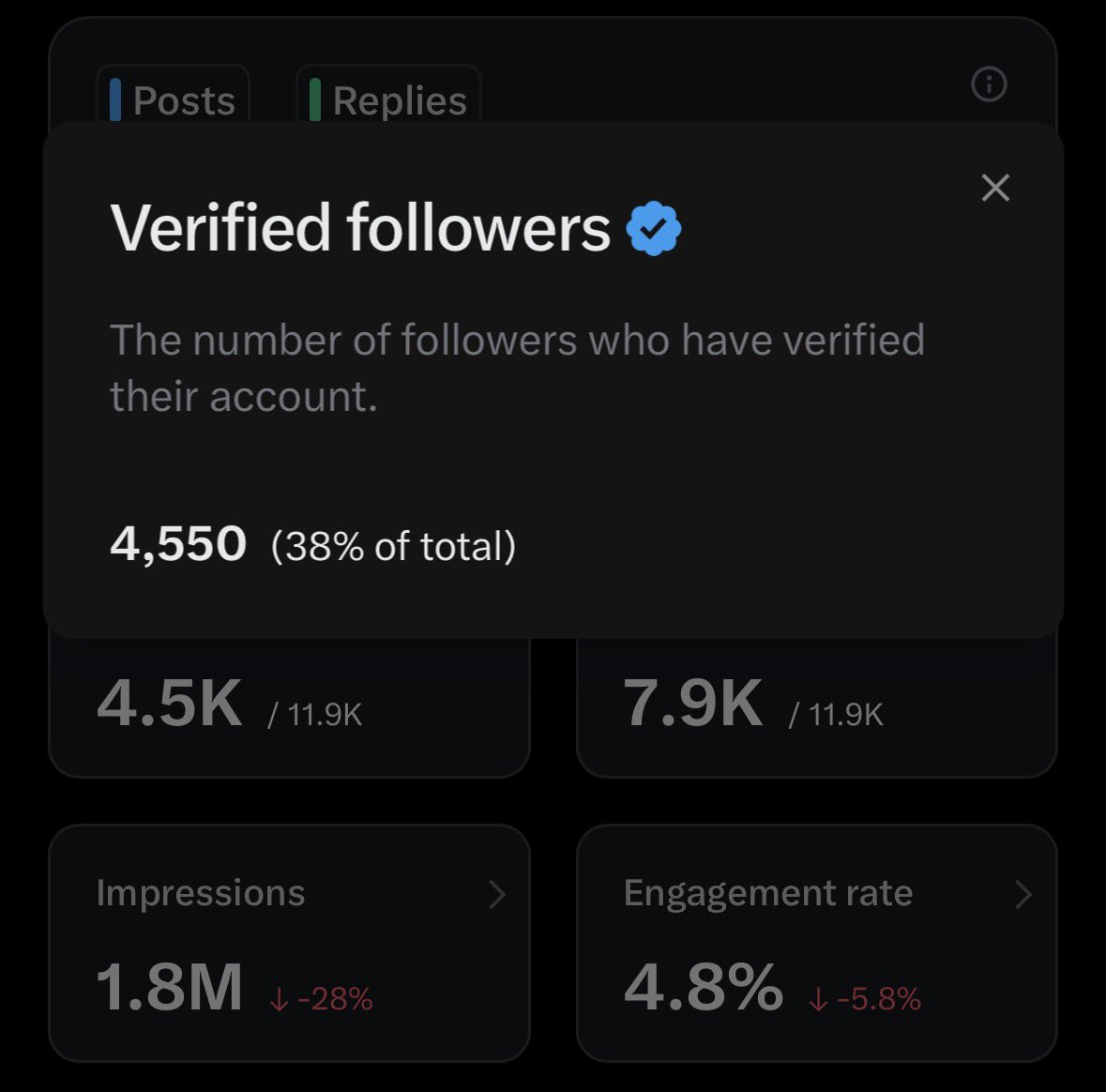 my recap for May: so far; > 4.5k verified followers > made ~$450 from X ...