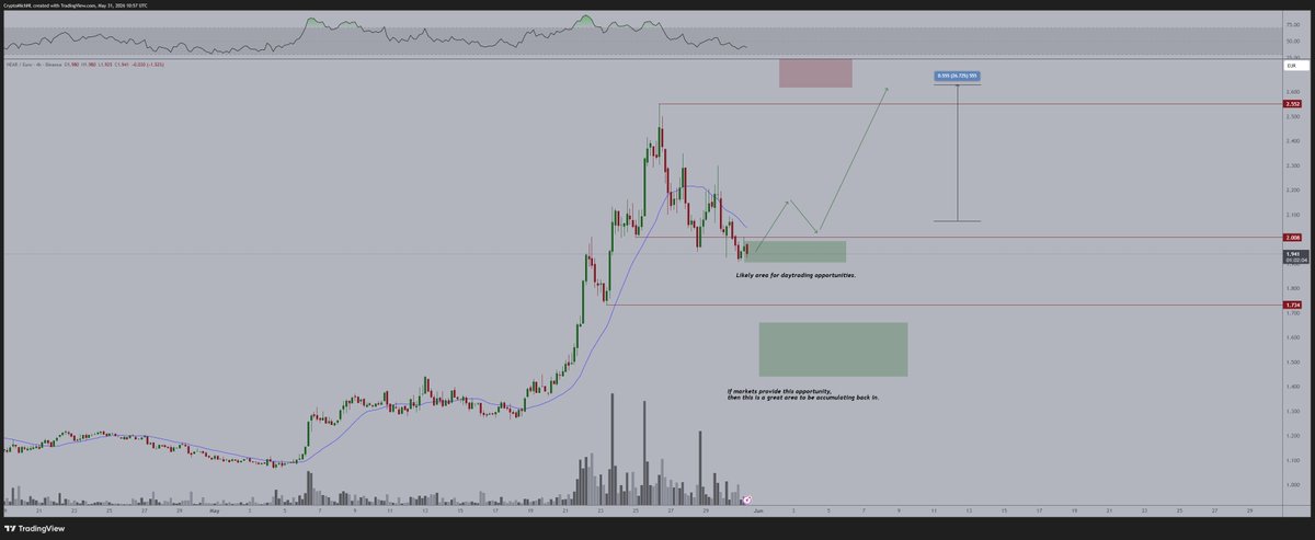$NEAR didn't provide the strength that I wanted it to. First trade was ...