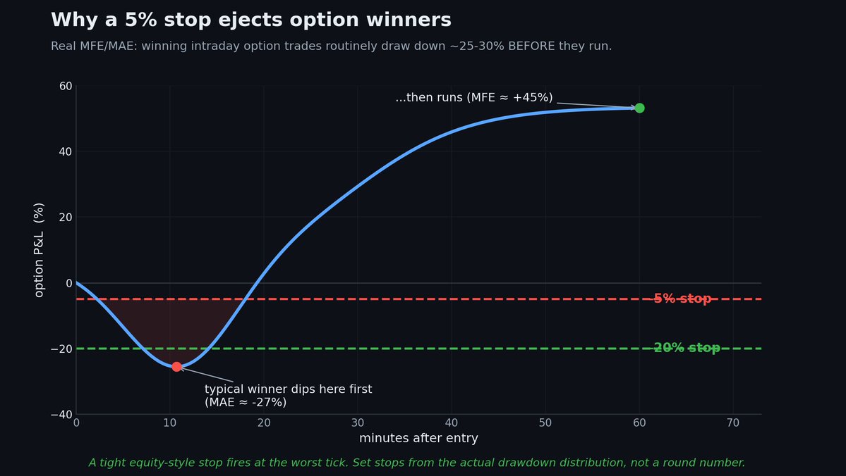 1/ We pulled ~30M rows of 1-minute options data to settle an argument ...