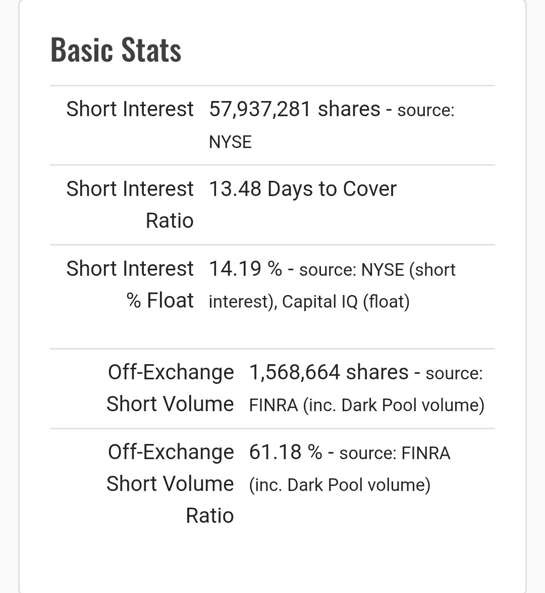🔥🔥🔥 $GME-57.9M shares sold short. 13.48 days to cover. 14.19% of the ...