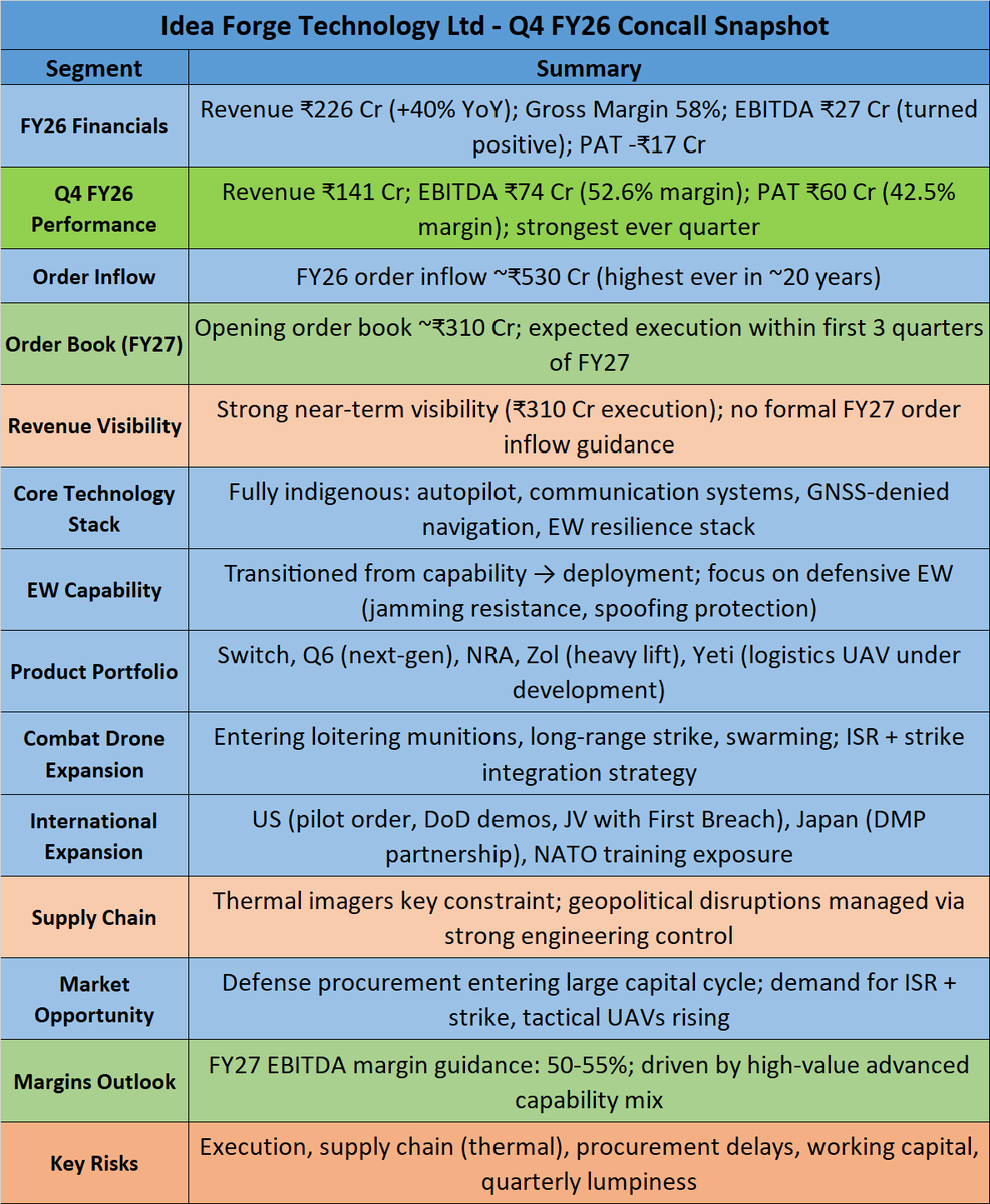 Ideaforge Technology Limited - Q4 FY26 Concall Summary Good quarter ...