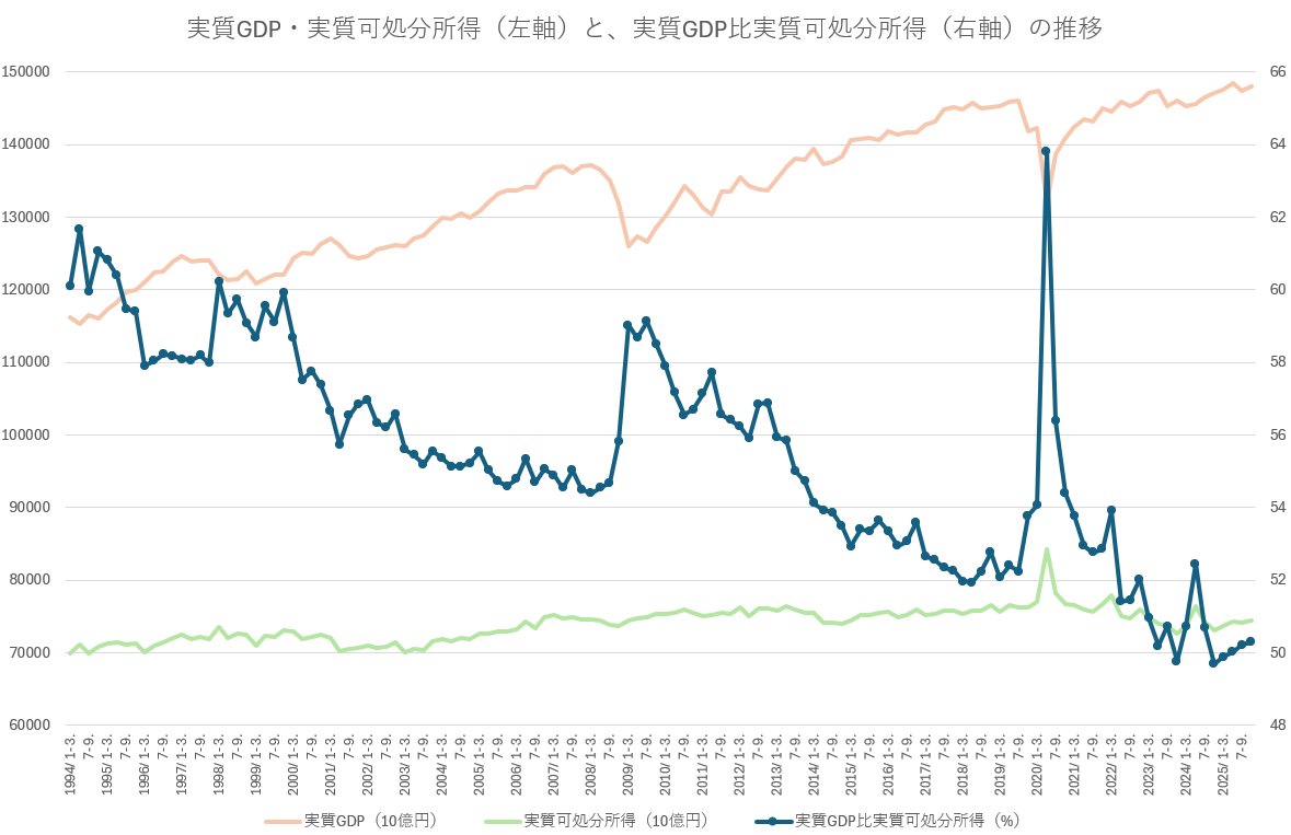 日本は30年余り不況だったのに国民の税負担を増やし続けたことで需要が冷え込み、相対的な国力が落ちた。物価も考慮すると実質、国民の可処分所得は ...