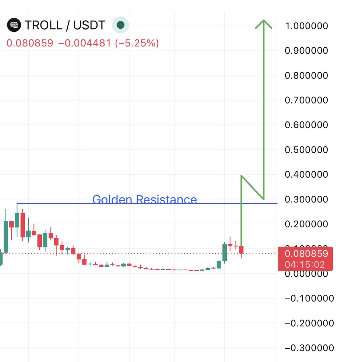 Believe me guys when $TROLL break golden resistance then we will see ...