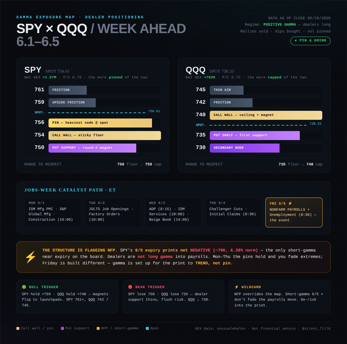 $SPY + $QQQ Gamma Map Both indices closed Friday firmly long-gamma. SPY ...