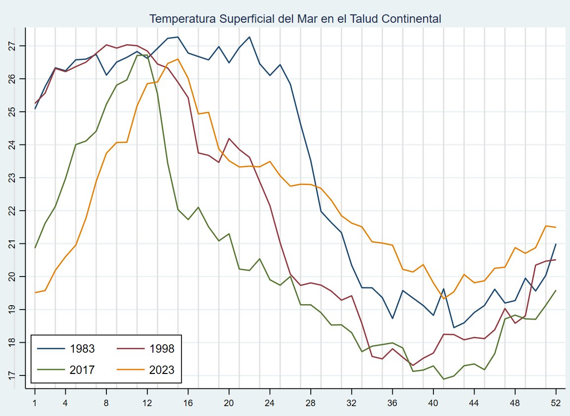#CLIMA Para El Niño, tenemos dos casos: uno es el tradicional (1983 y ...