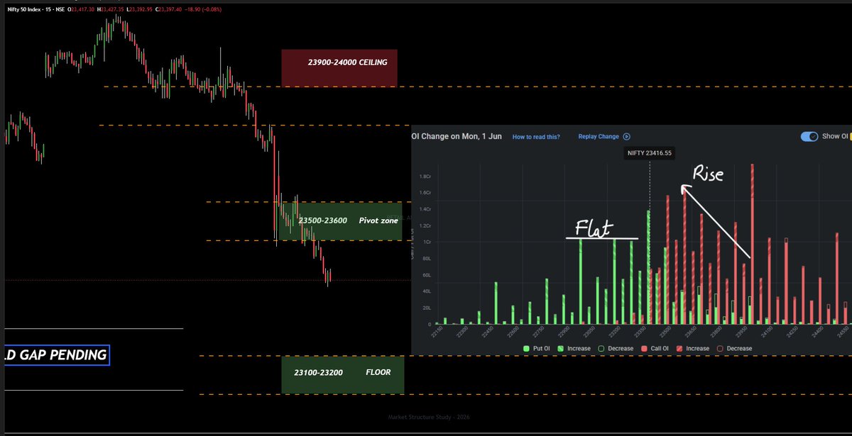 Nifty: 1DTE closing, 15:00pm PUT side OI has remained FLAT (likely a ...
