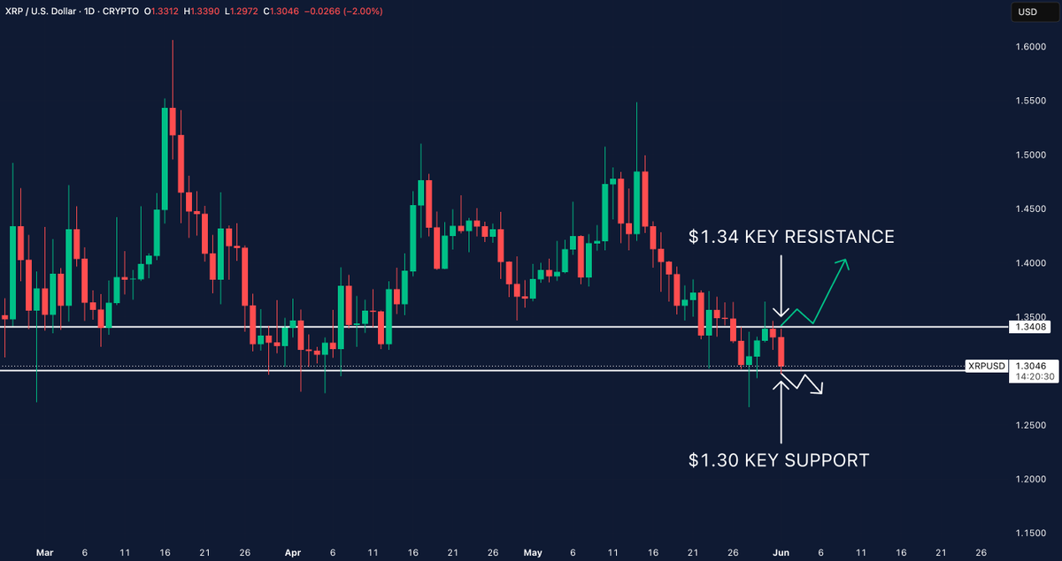 XRP dropped to a 15-week low near $1.32 as heavy selling cancelled out ...