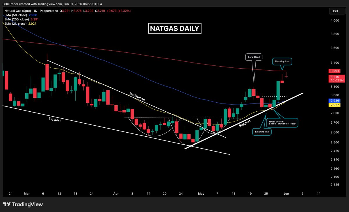 #NATGAS Following Friday's shooting star candle just below the 200 EMA ...