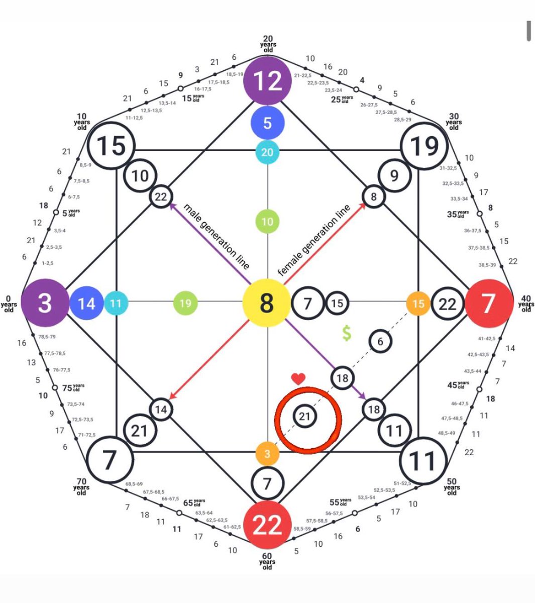OPEN YOUR DESTINY MATRIX CHART & CHECK THE NUMBER UNDER THE HEART SIGN: