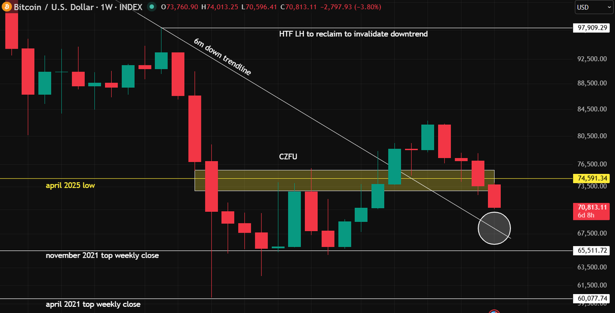 $BTC Weekly If current level is not defended with strong immediate ...