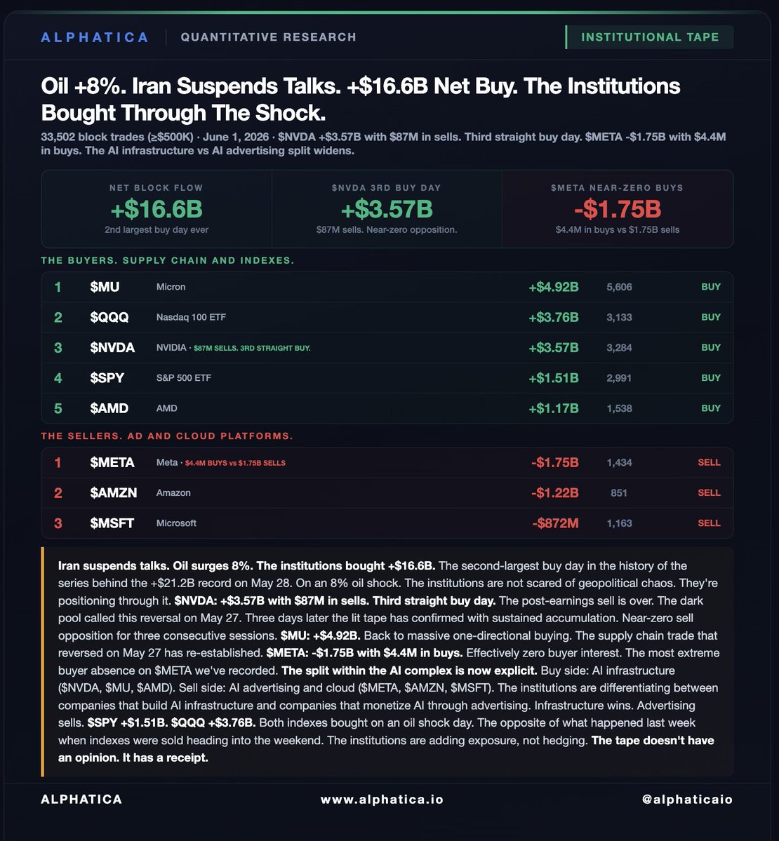 Oil +8%. Iran suspends talks. +$16.6B net buy. The institutions bought ...