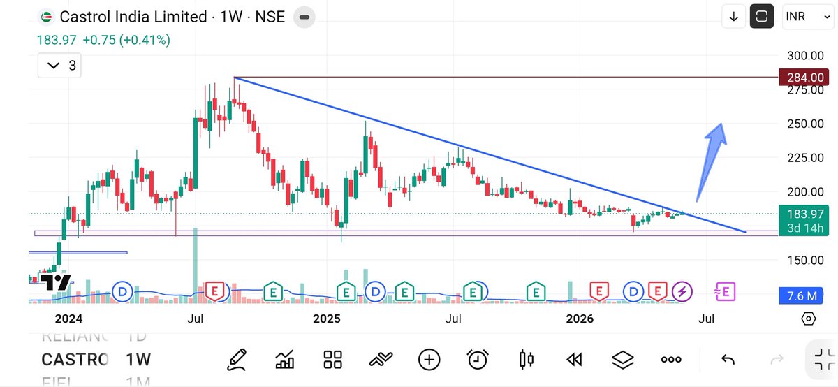 Castrol India is shaping up for a potential move. Currently testing a ...
