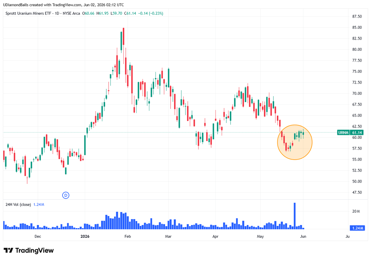 #Uranium This is the stage where I believe the ICL is in, $urnm clearly ...