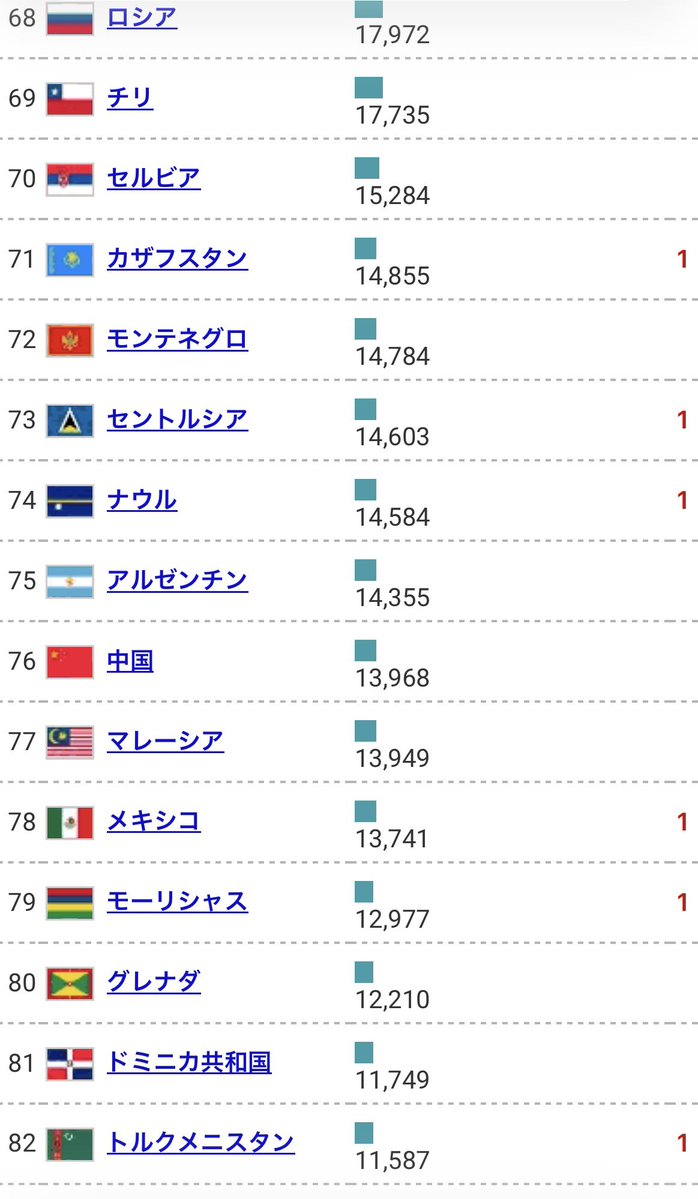 @KS7491929443378 @milmilk6 中国はデカいだけで1人1人は貧乏だよ。