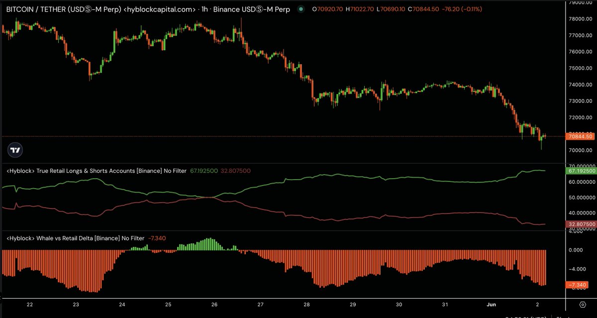 #BTC Liquidity Map As BTC pulls back toward the 70K region, the ...