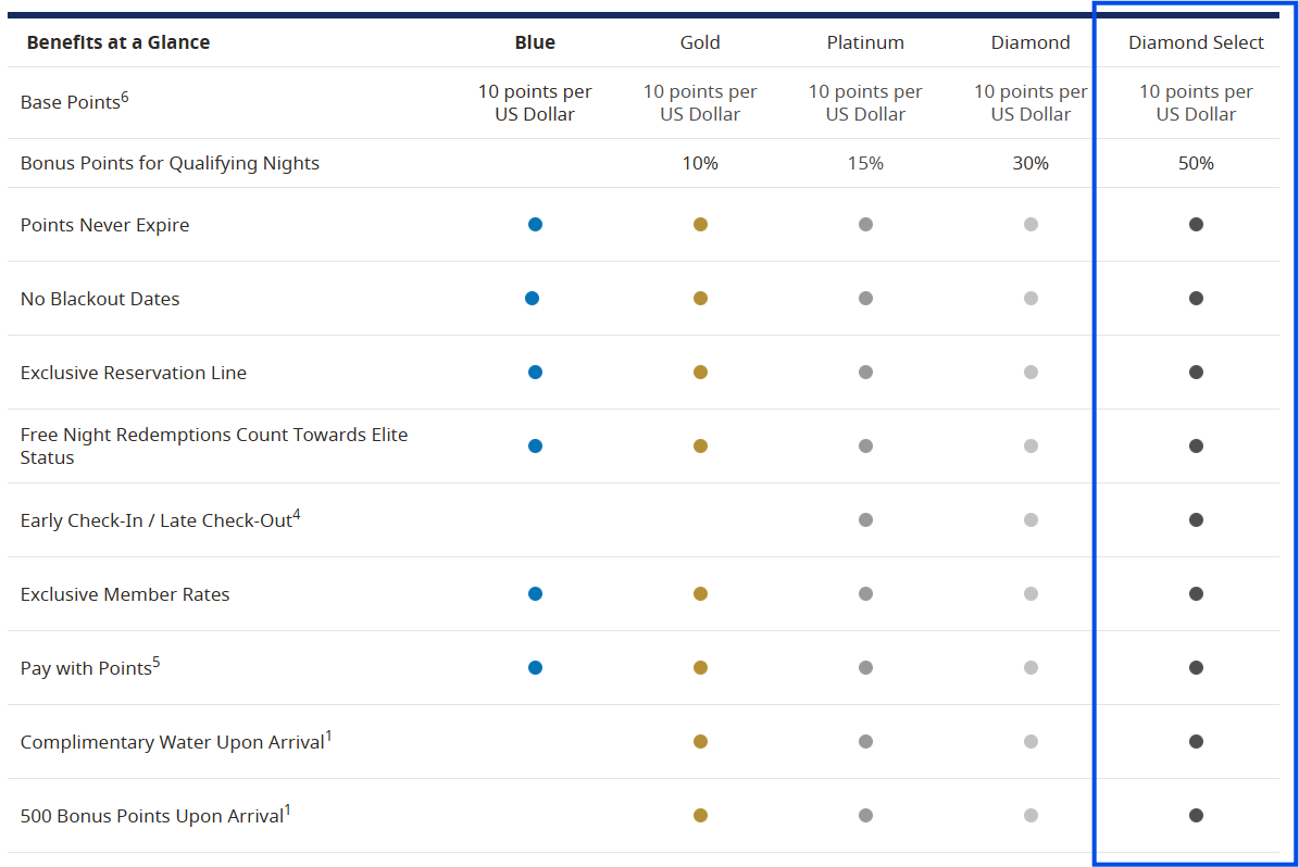 Best Western is running "Status Match... No Catch" promo. You can match ...