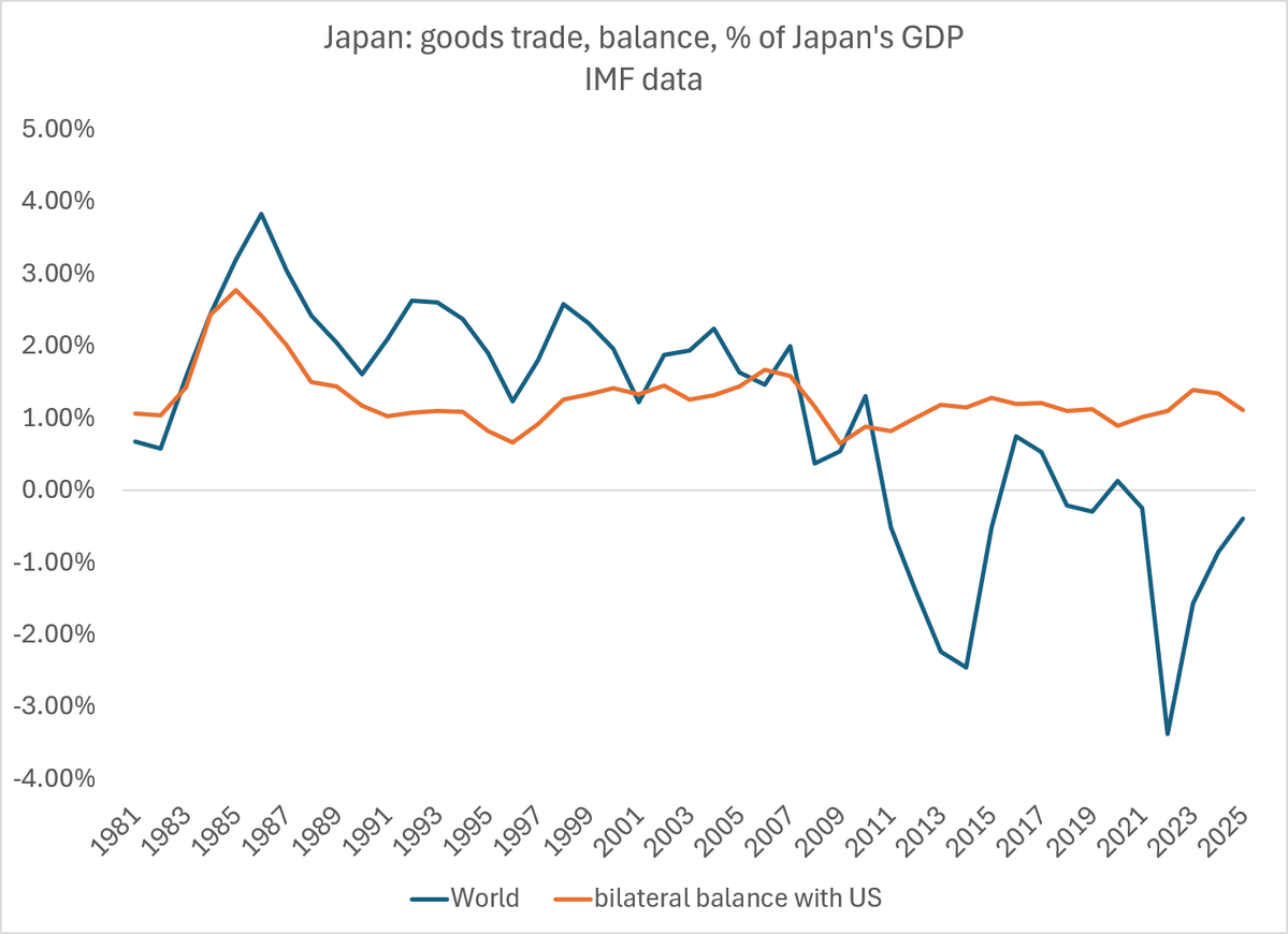 As a share of Japan's GDP, its bilateral surplus with US fell from 3% ...