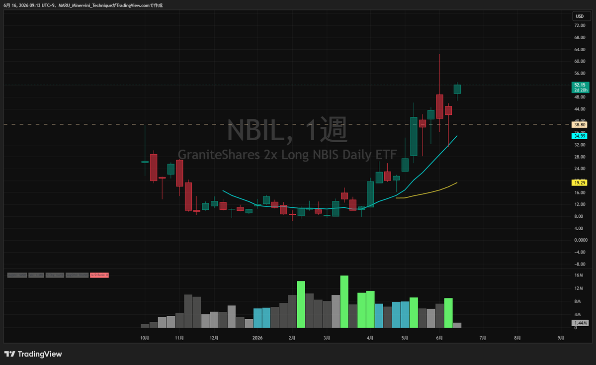 $NBIS ネビルくん本当に強い🔥そしてFPSも素晴らしいアクション。雑なエントリーをしないだけで損失を抑え、結果的にパフォーマンスを向上させ ...
