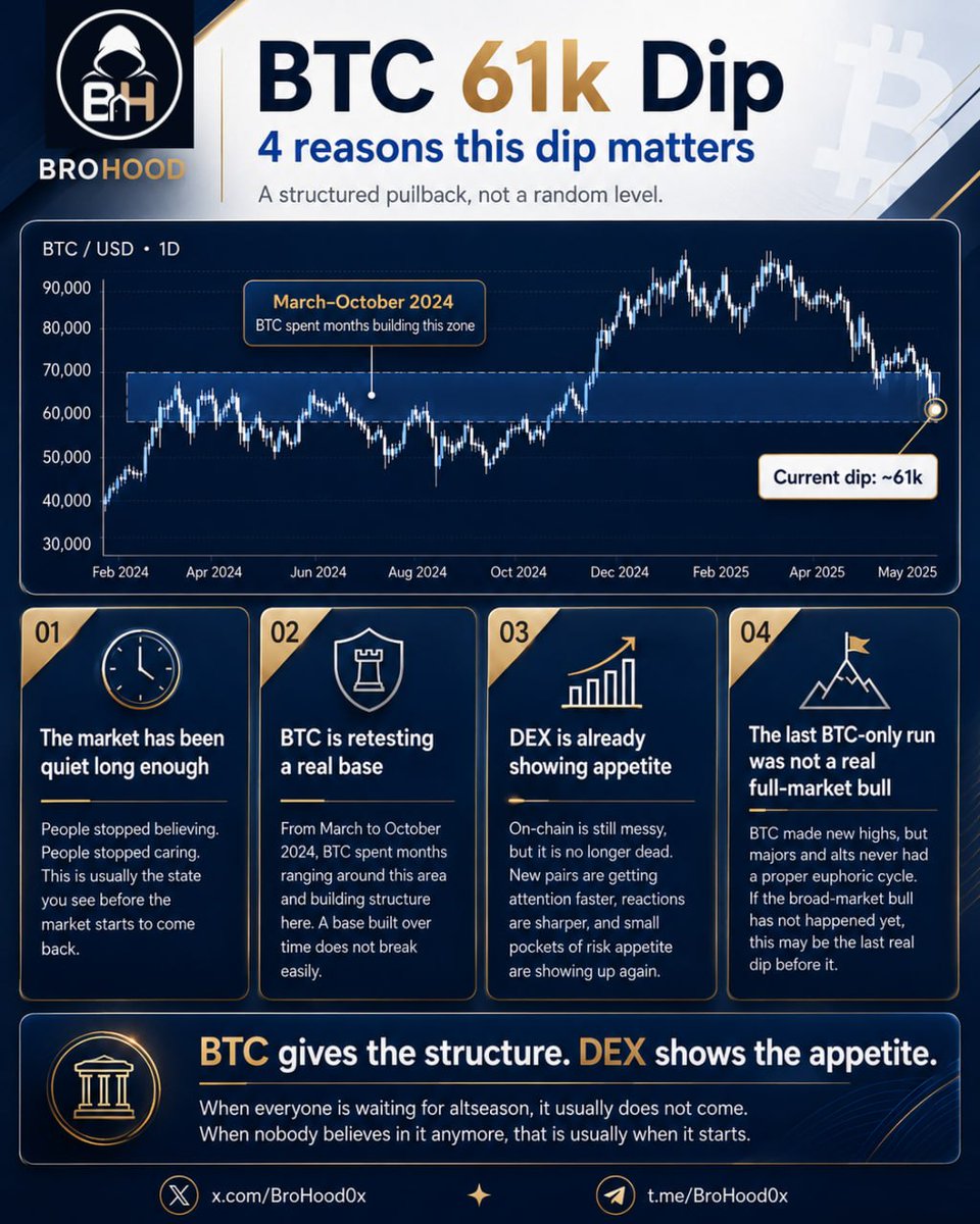 Everyone is still waiting for lower. I get it. But 61k is the dip I was ...