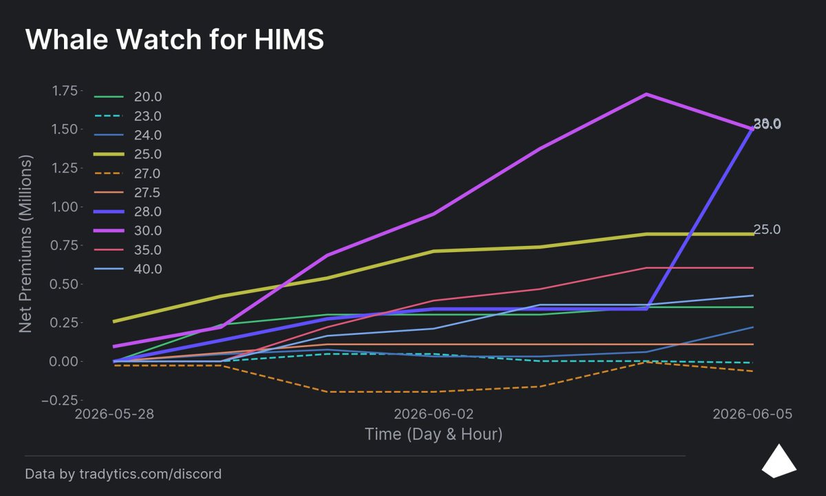 🐋 $HIMS whales didn't wait for confirmation — they loaded $30 calls ...