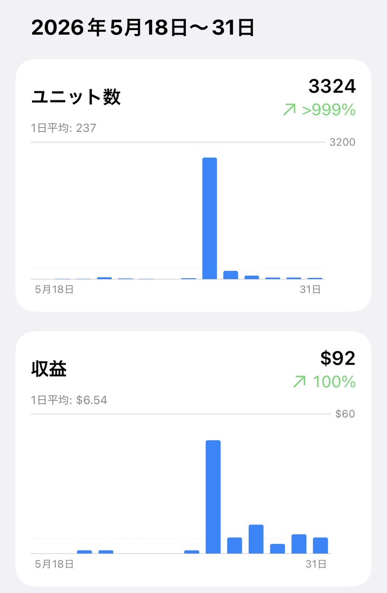 「メモカタ」リリースして2週間経ったので、ダウンロード数や売上を大公開！ みんなこういうのが見たいんでしょ？🫣 #個人開発