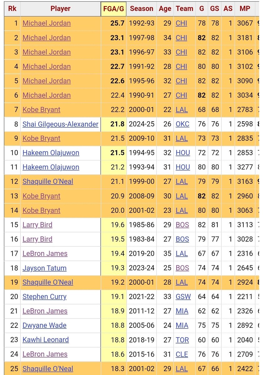 In the last 50 years, only 14 players won an NBA title averaging 20 ...
