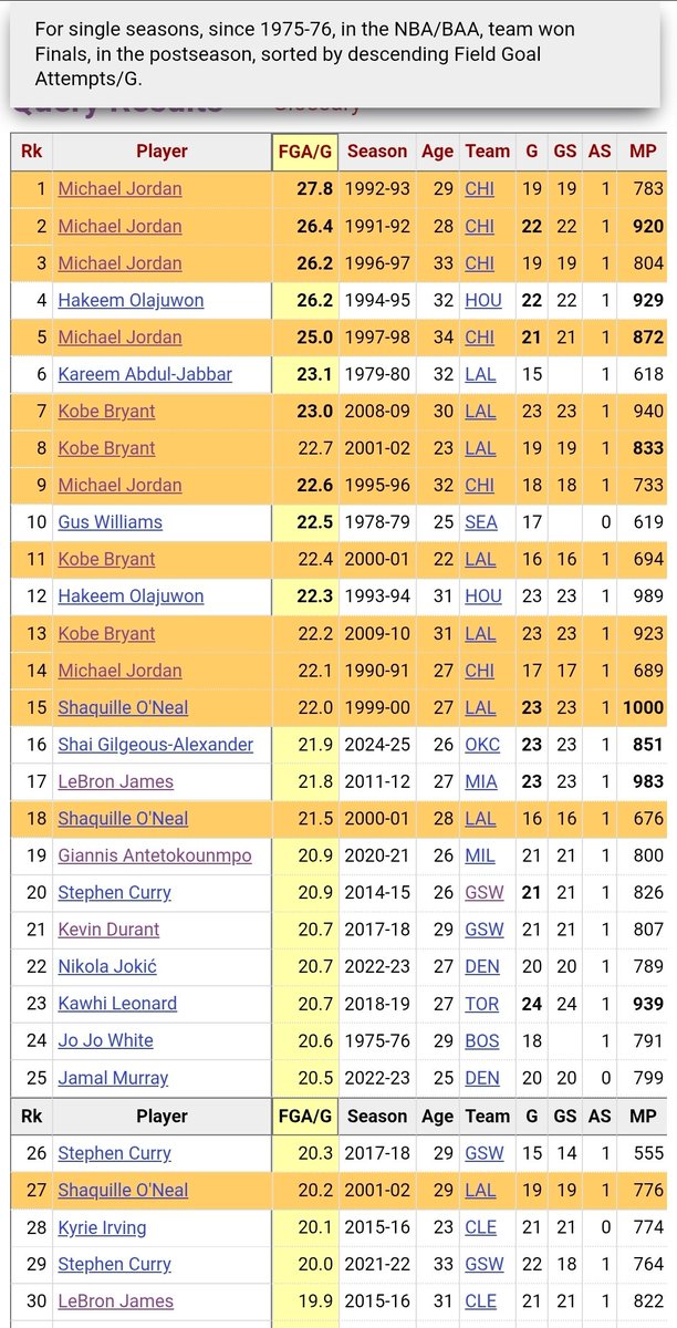 In the last 50 years, only 14 players won an NBA title averaging 20 ...