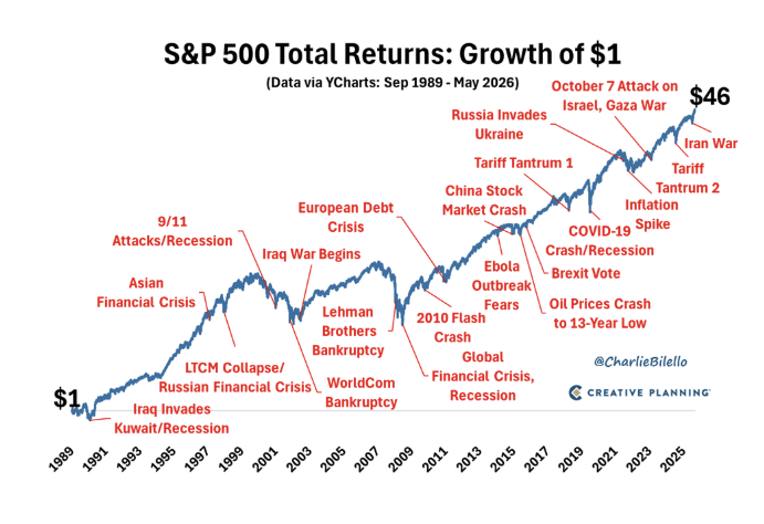 Ted Zhang on X: "While a chart like this may support 'buy and hold ...