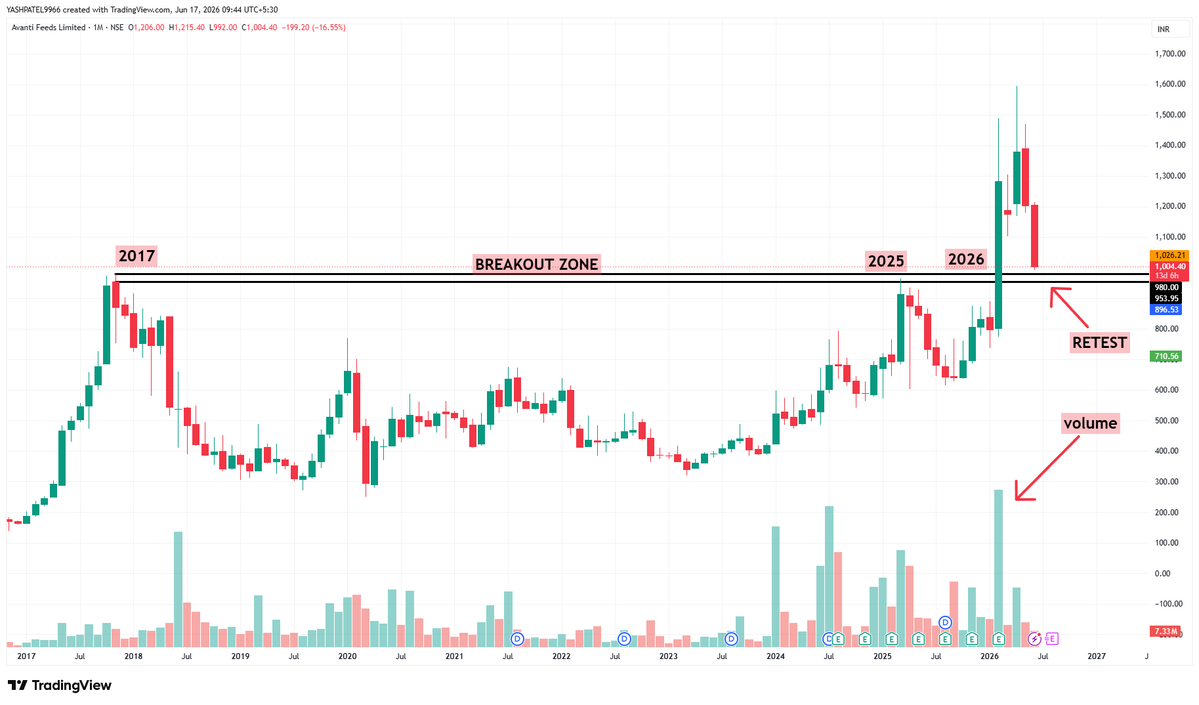 🚨 MULTI-YEAR BREAKOUT RETES ALERT: AVANTI FEEDS 🚨 One of the most ...